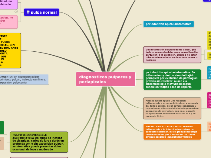 diagnosticos pulpares y periapicales - Mind Map